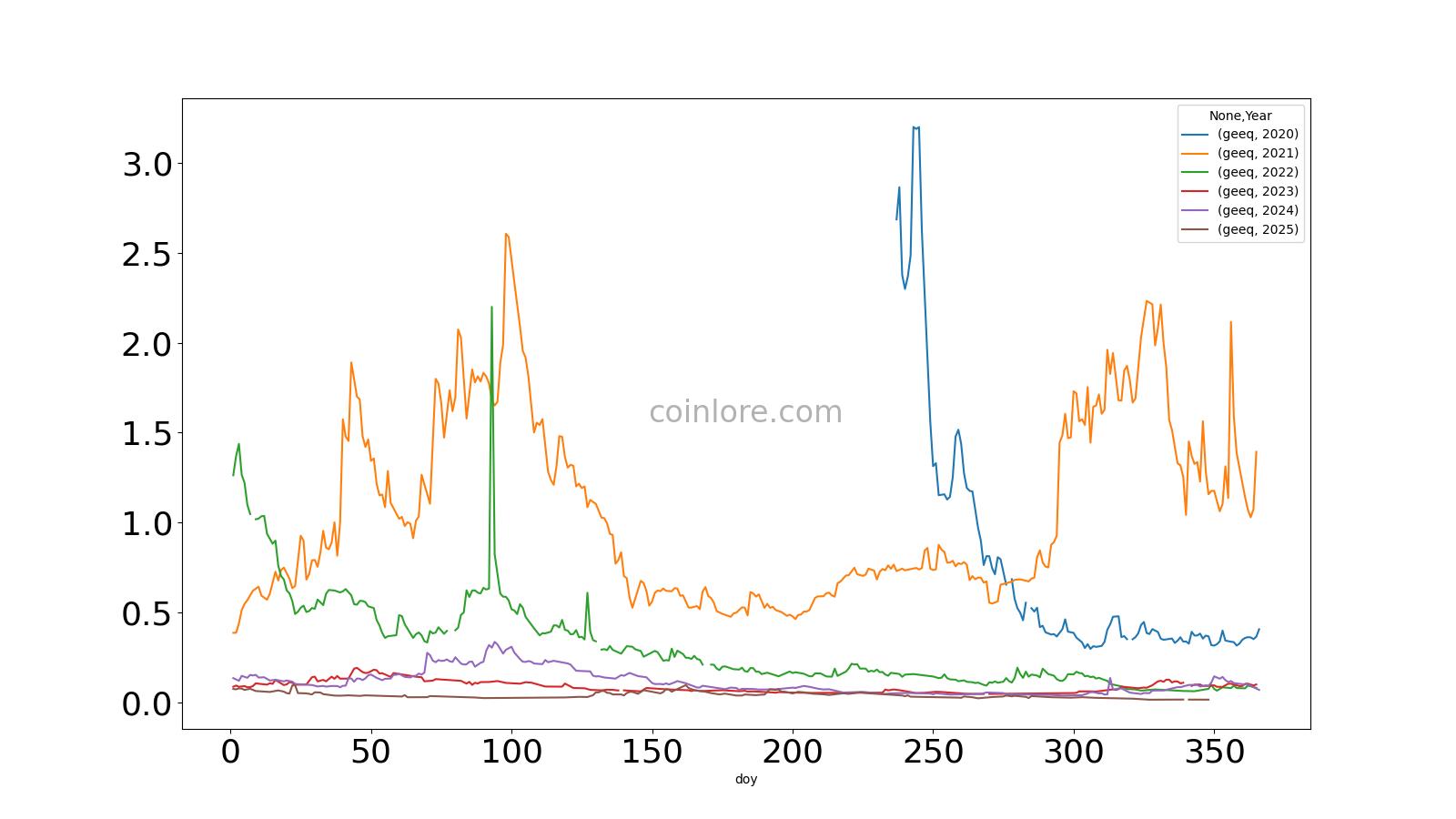 Precio año a año de GEEQ
