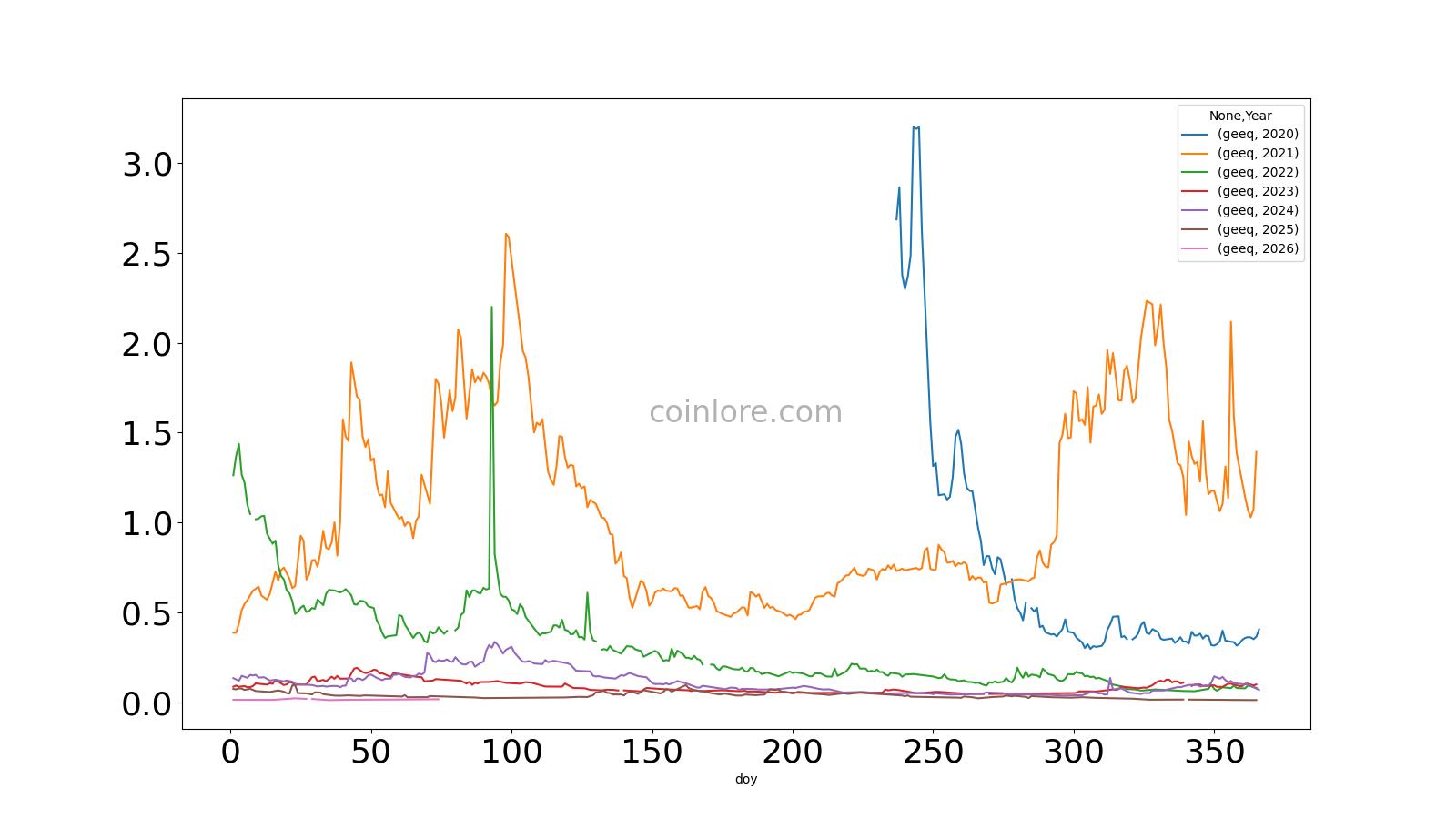 Yıl Bazında GEEQ Fiyatı