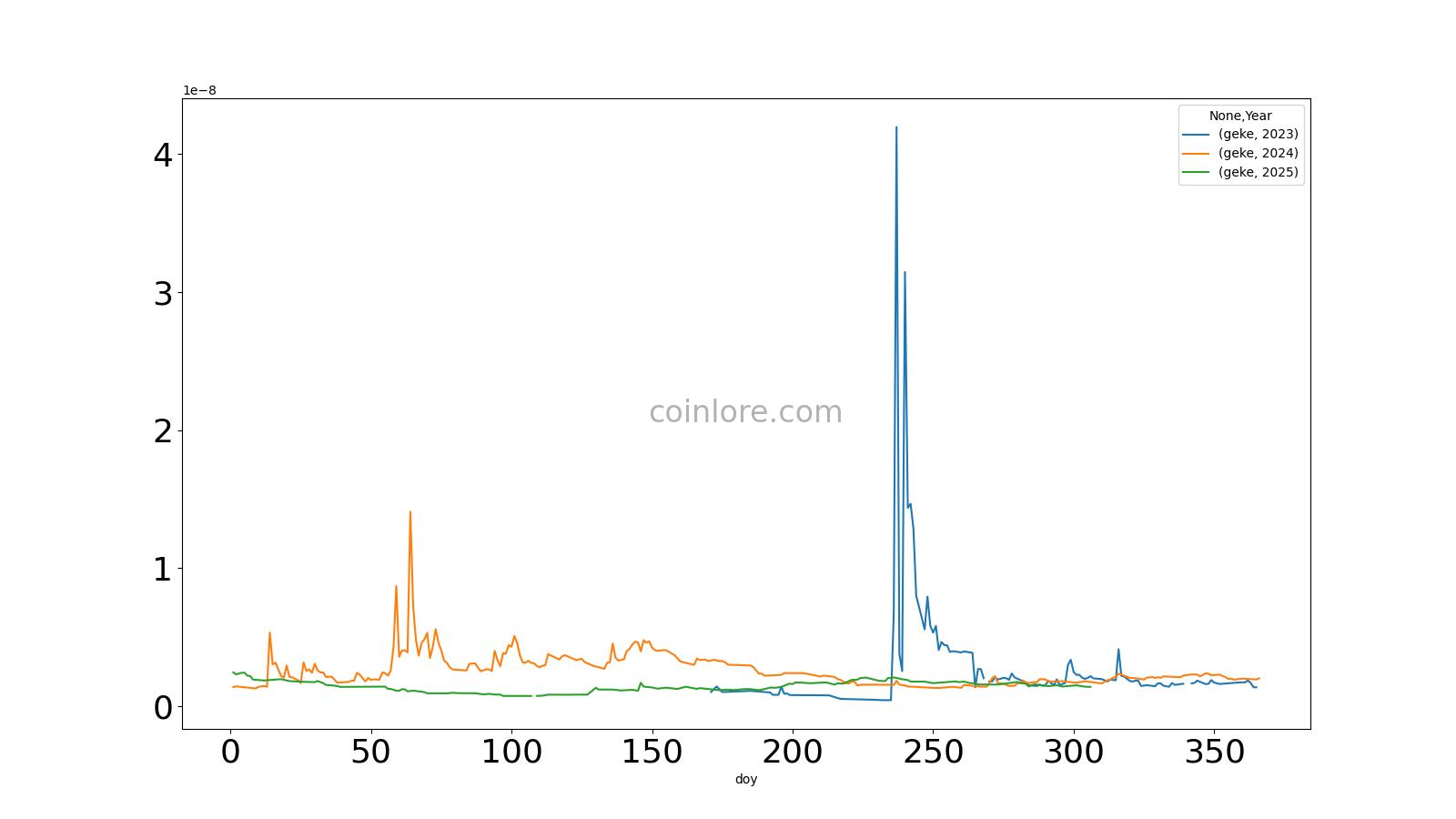 Geke Historical year over year chart