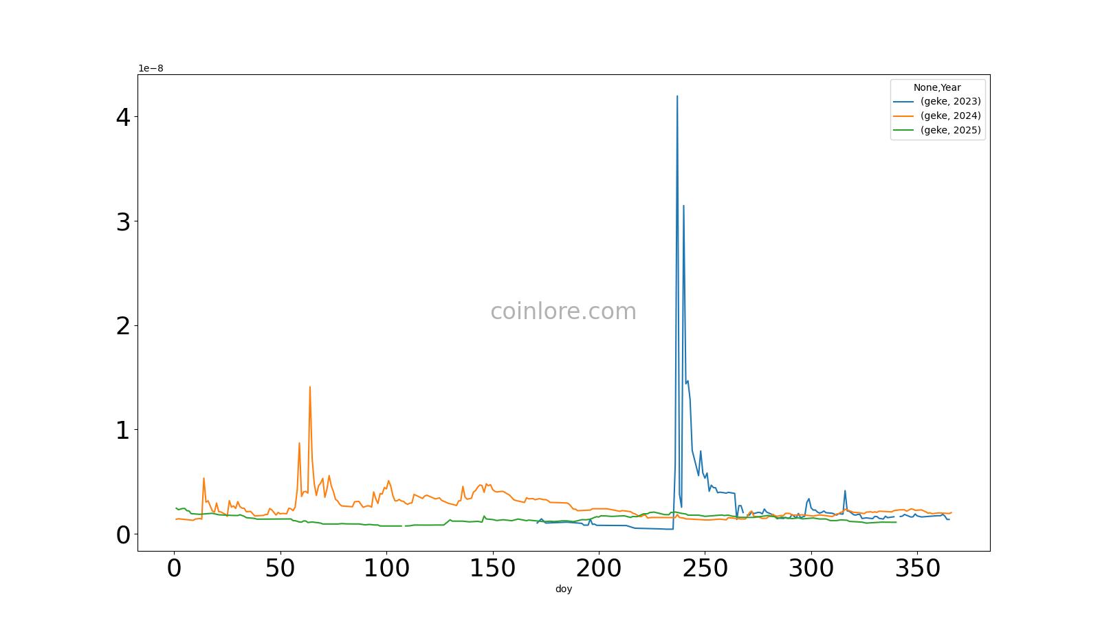 Geke Historical year over year chart