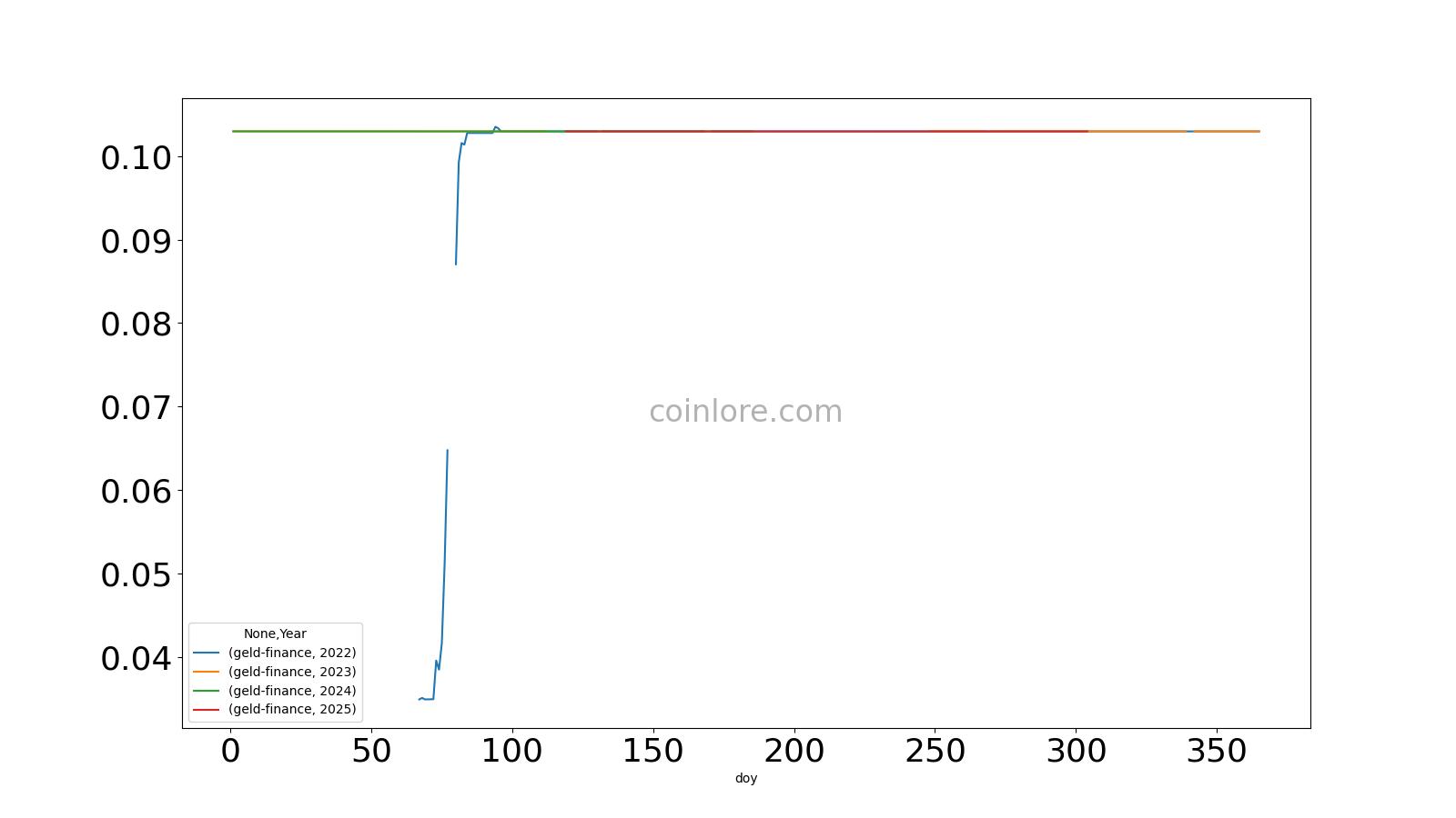 Year Over Year GELD Finance Price