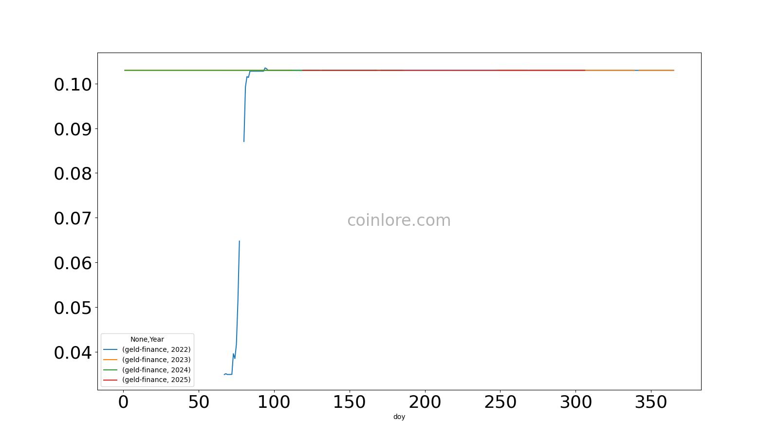 GELD Finance Historical year over year chart