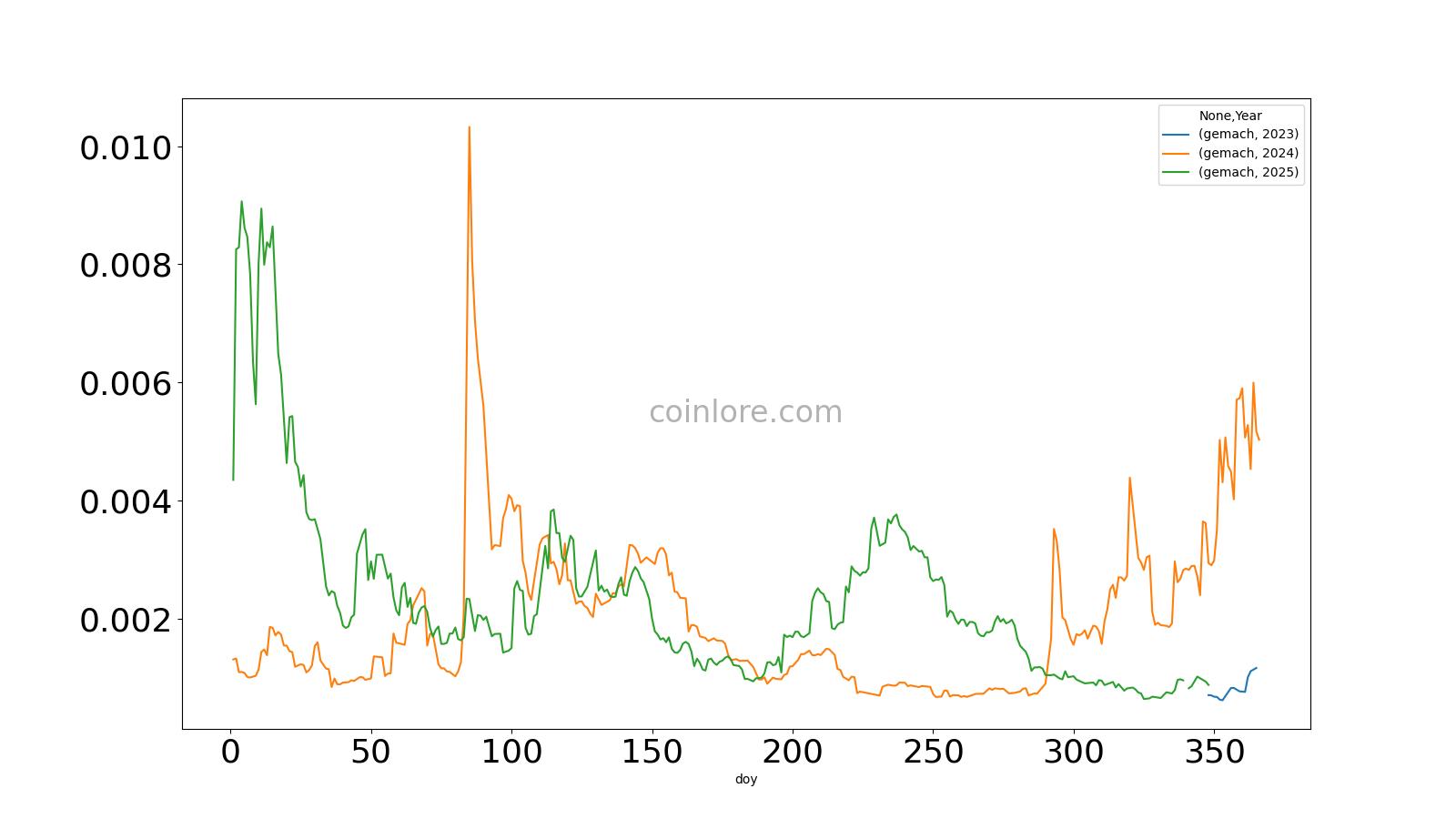 Year Over Year Gemach Price