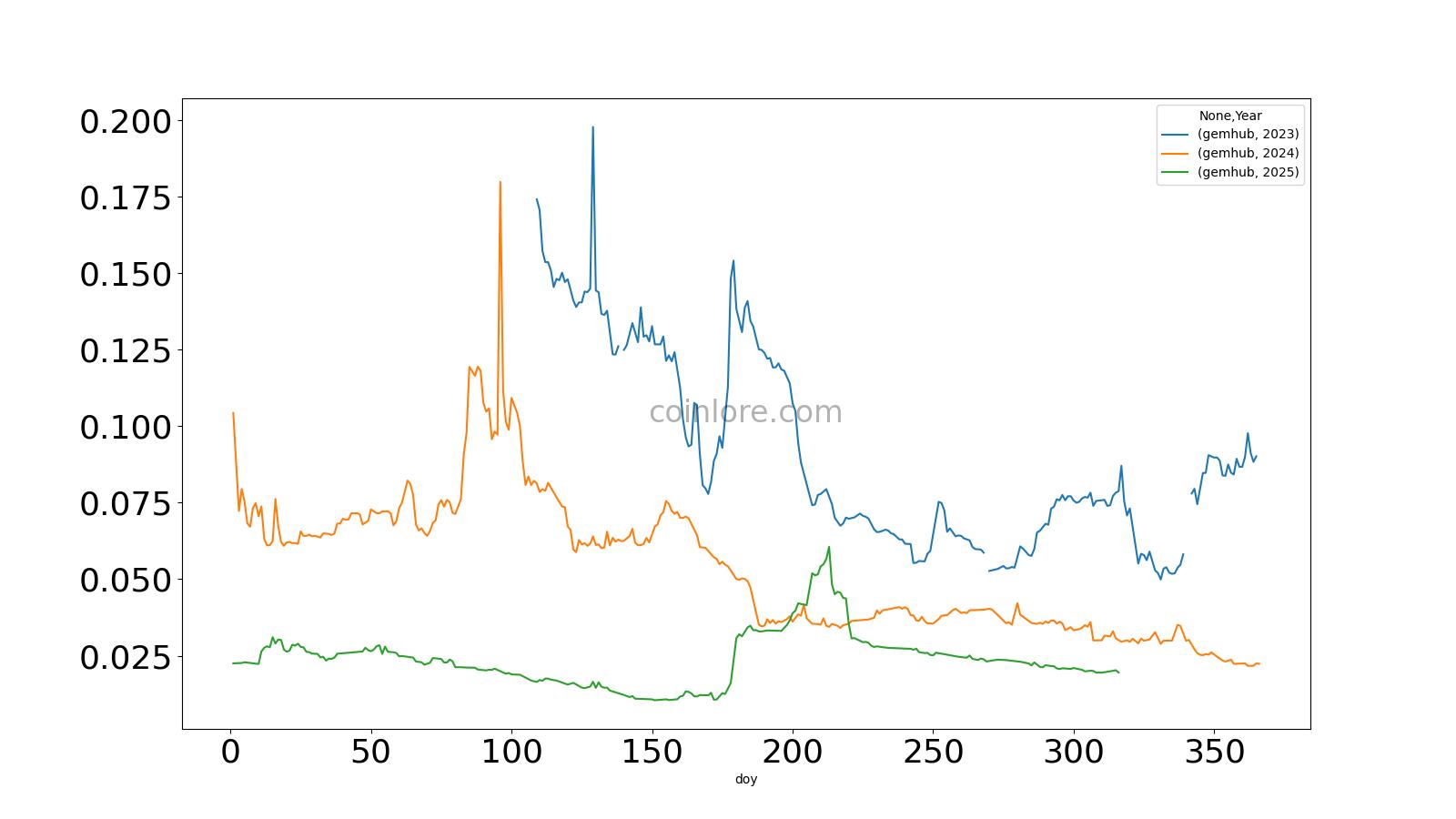 GemHUB Year over year price