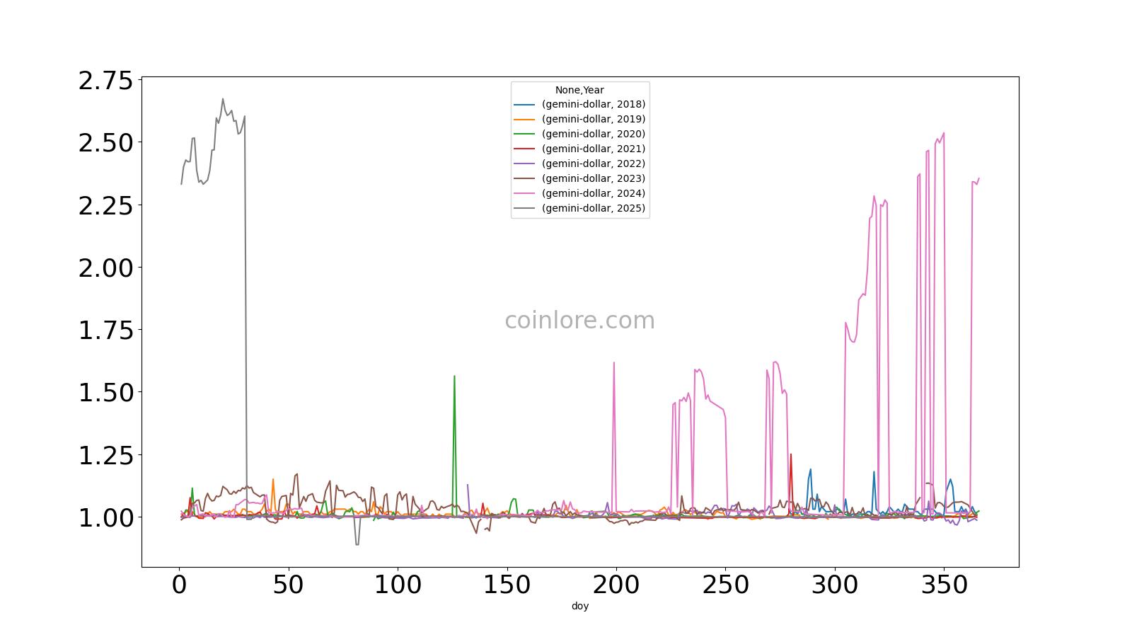 Year Over Year Gemini Dollar Price
