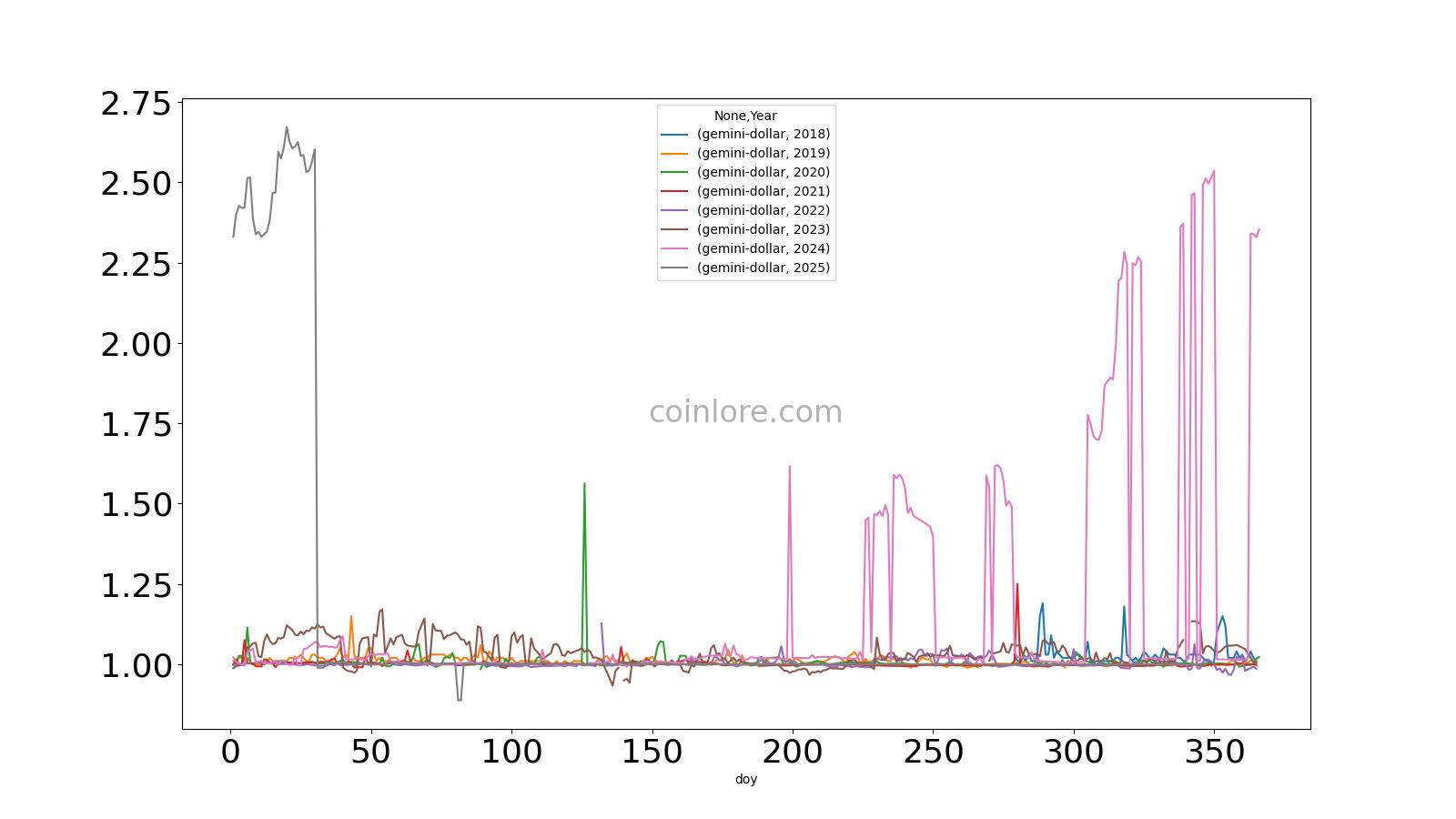 Gemini Dollar Historical year over year chart