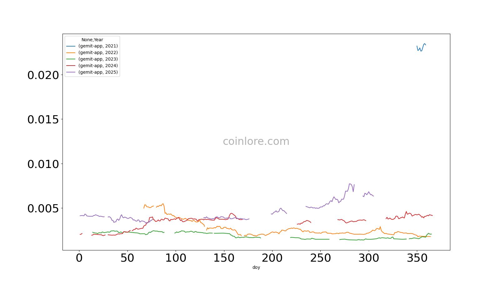 GEMIT.app Historical year over year chart