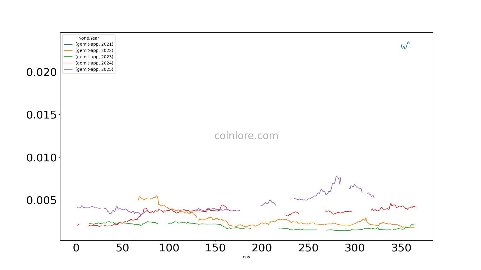 GEMIT.app Historical year over year chart