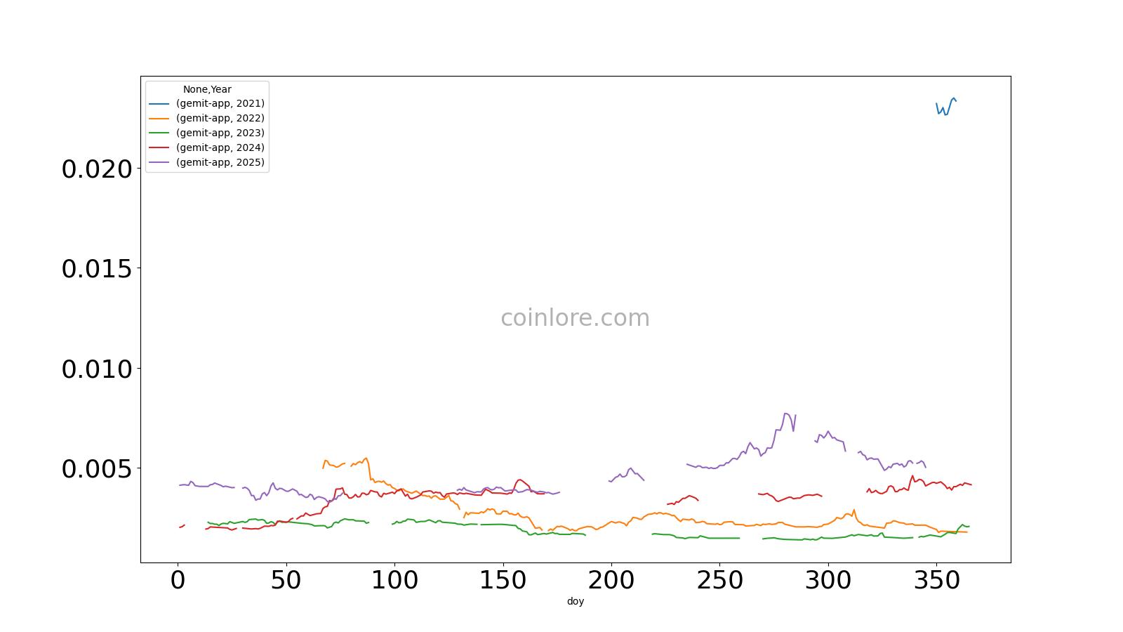 GEMIT.app Historical year over year chart