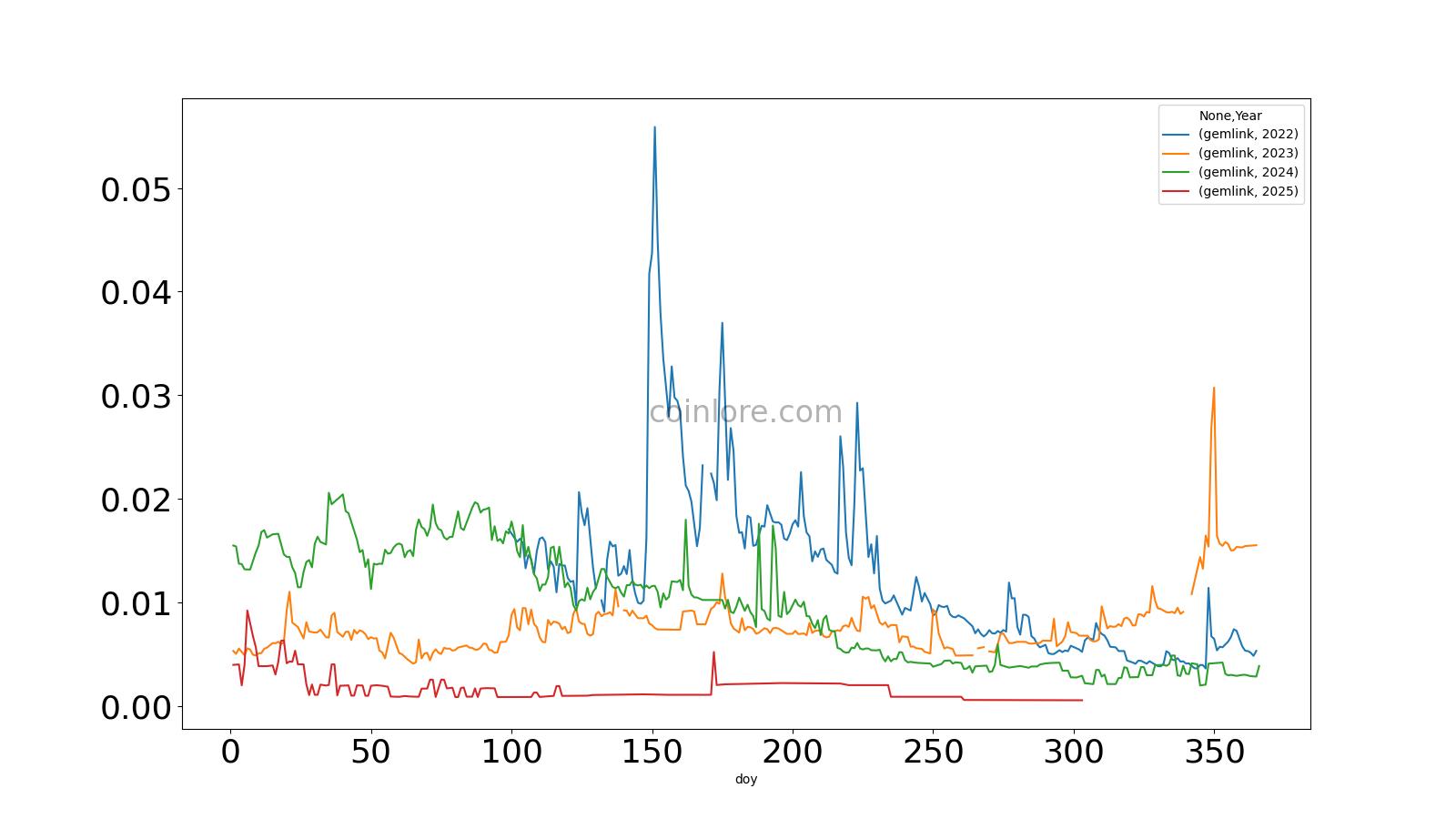 GemLink Historical year over year chart