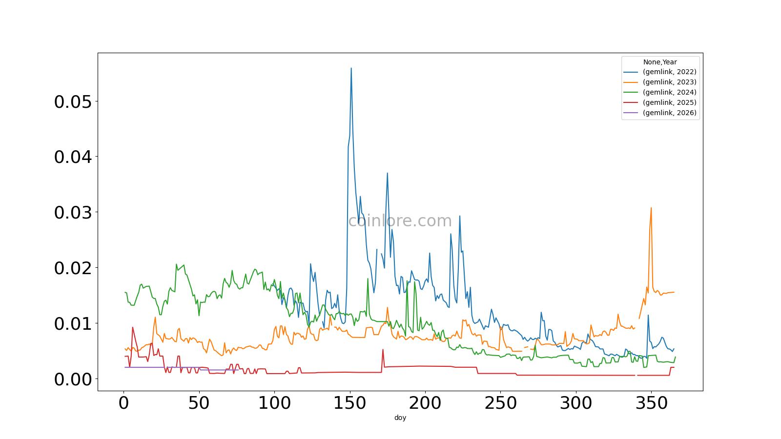 GemLink курс год за годом