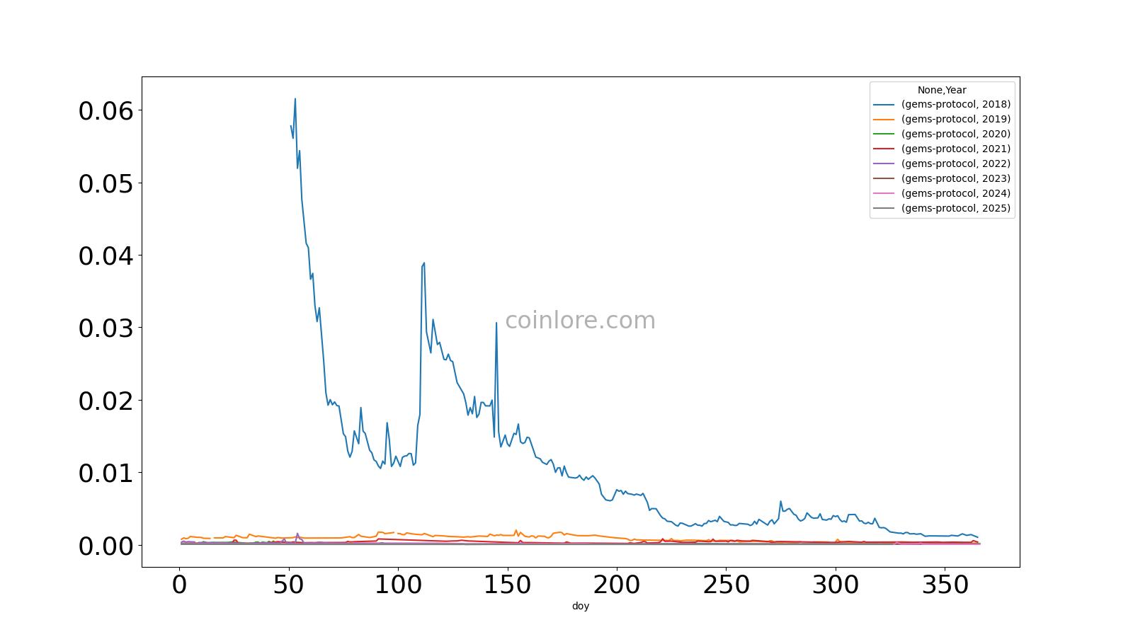 Gems  Historical year over year chart