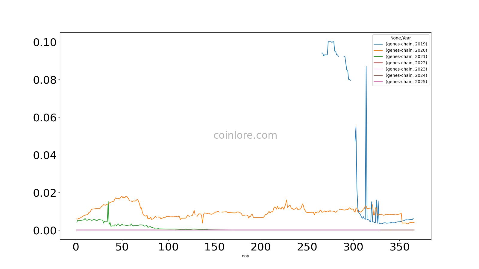 GENES Chain Year over year price