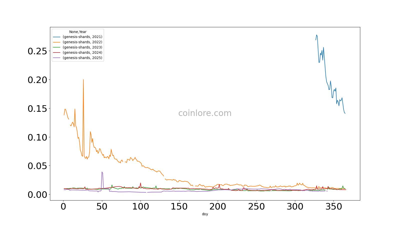 Genesis Shards Year over year price