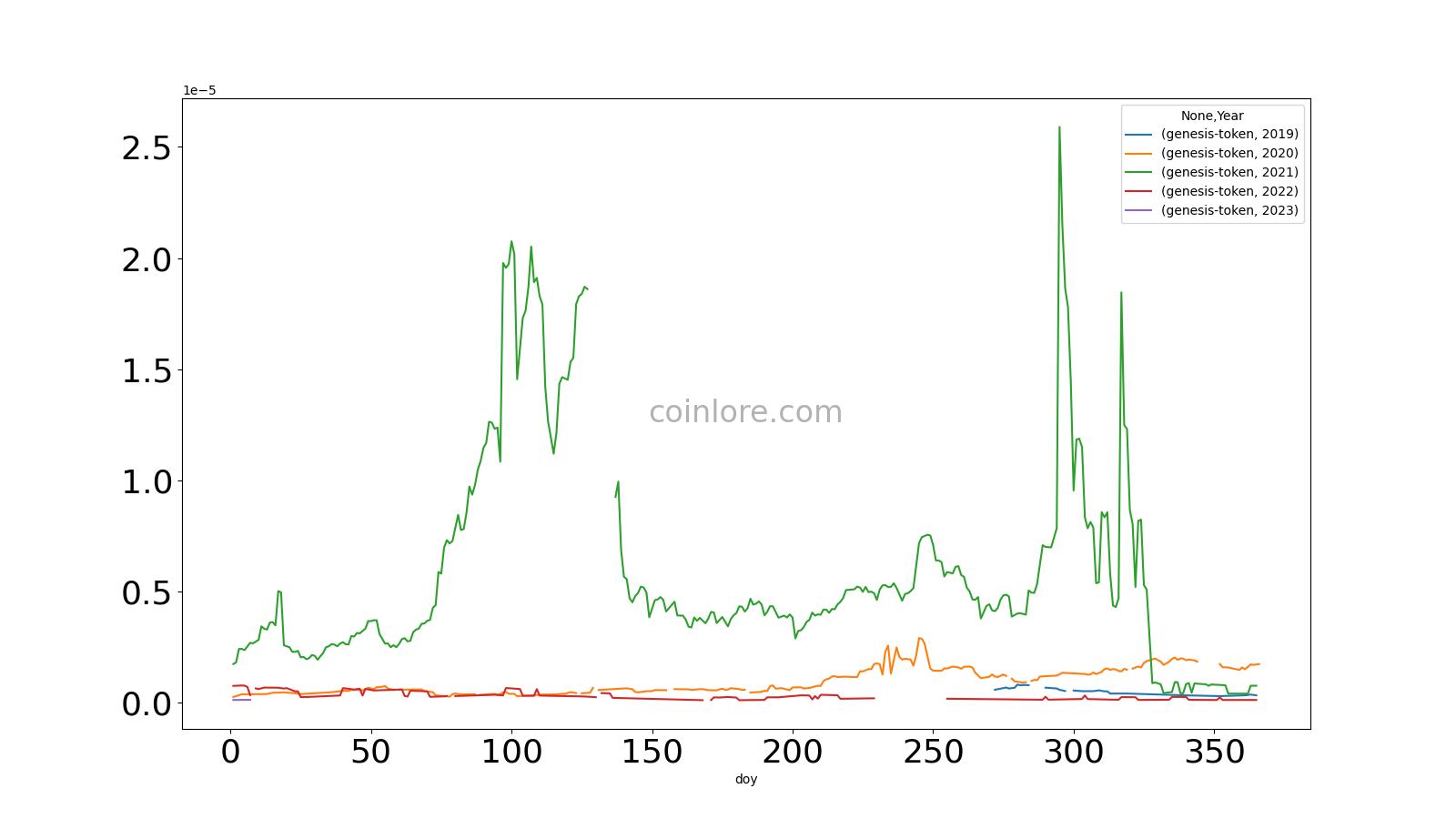 Year Over Year Genesis Token Price