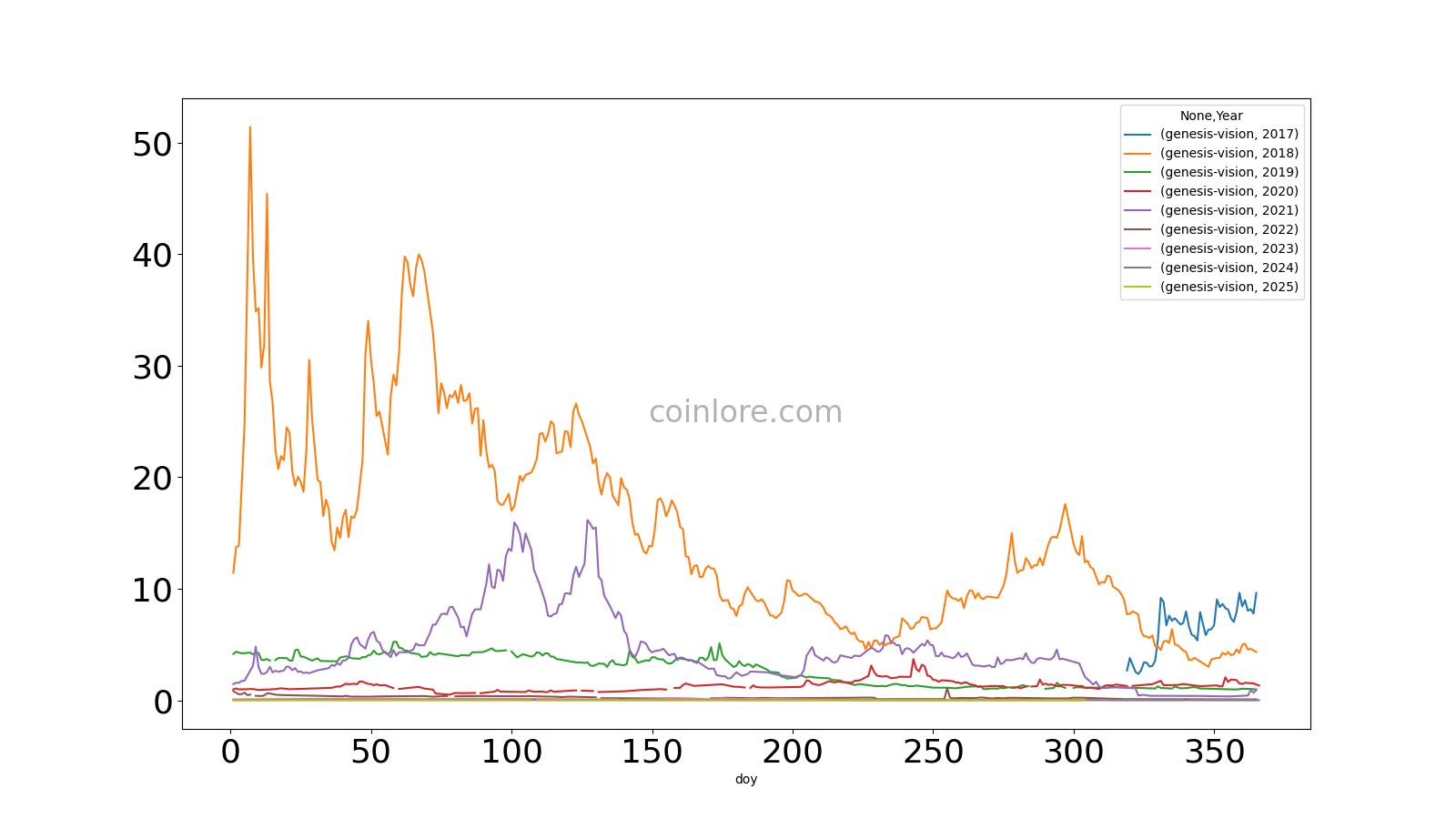 ジェネシスビジョン Historical year over year chart