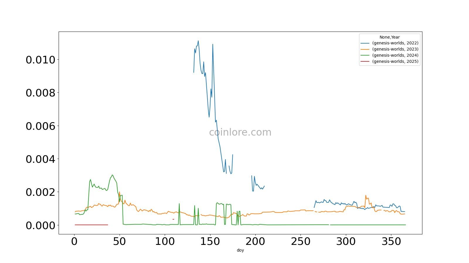 Year Over Year Genesis Worlds Price