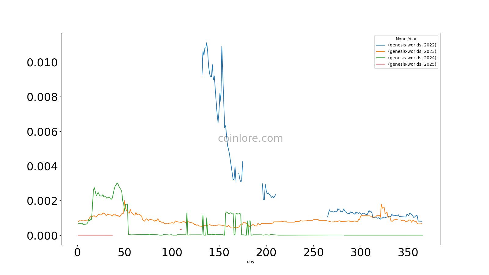 Year Over Year Genesis Worlds Price