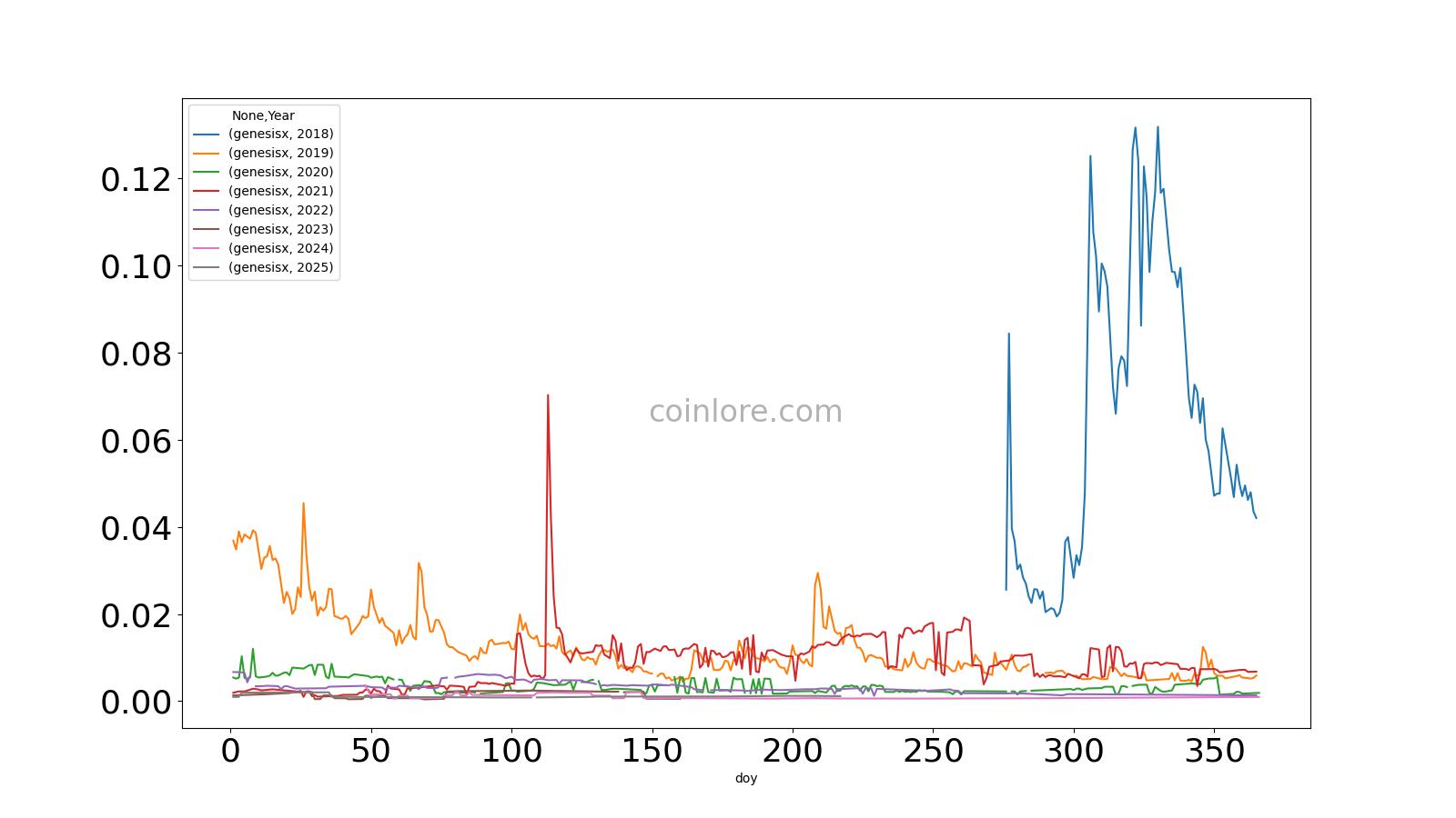 Year Over Year GenesisX Price