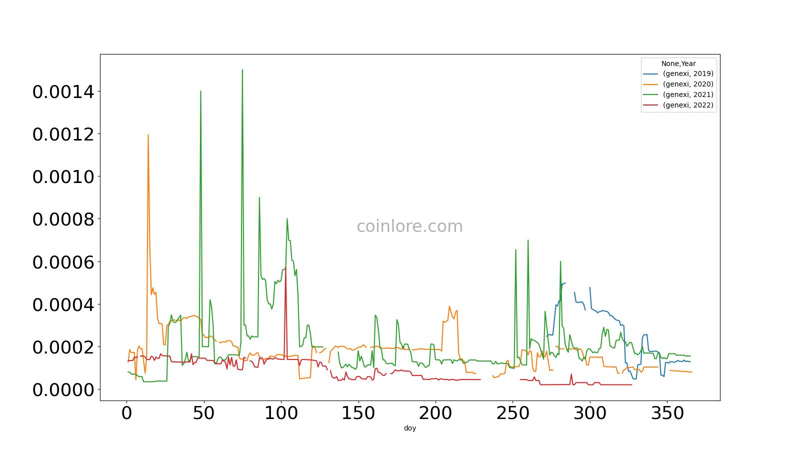 Year Over Year Genexi Price