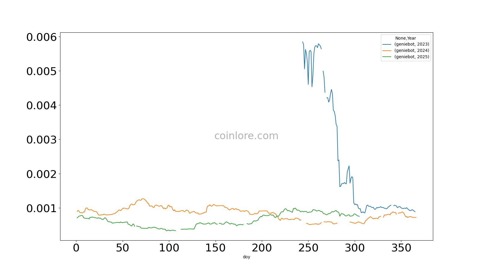 GenieBot Historical year over year chart