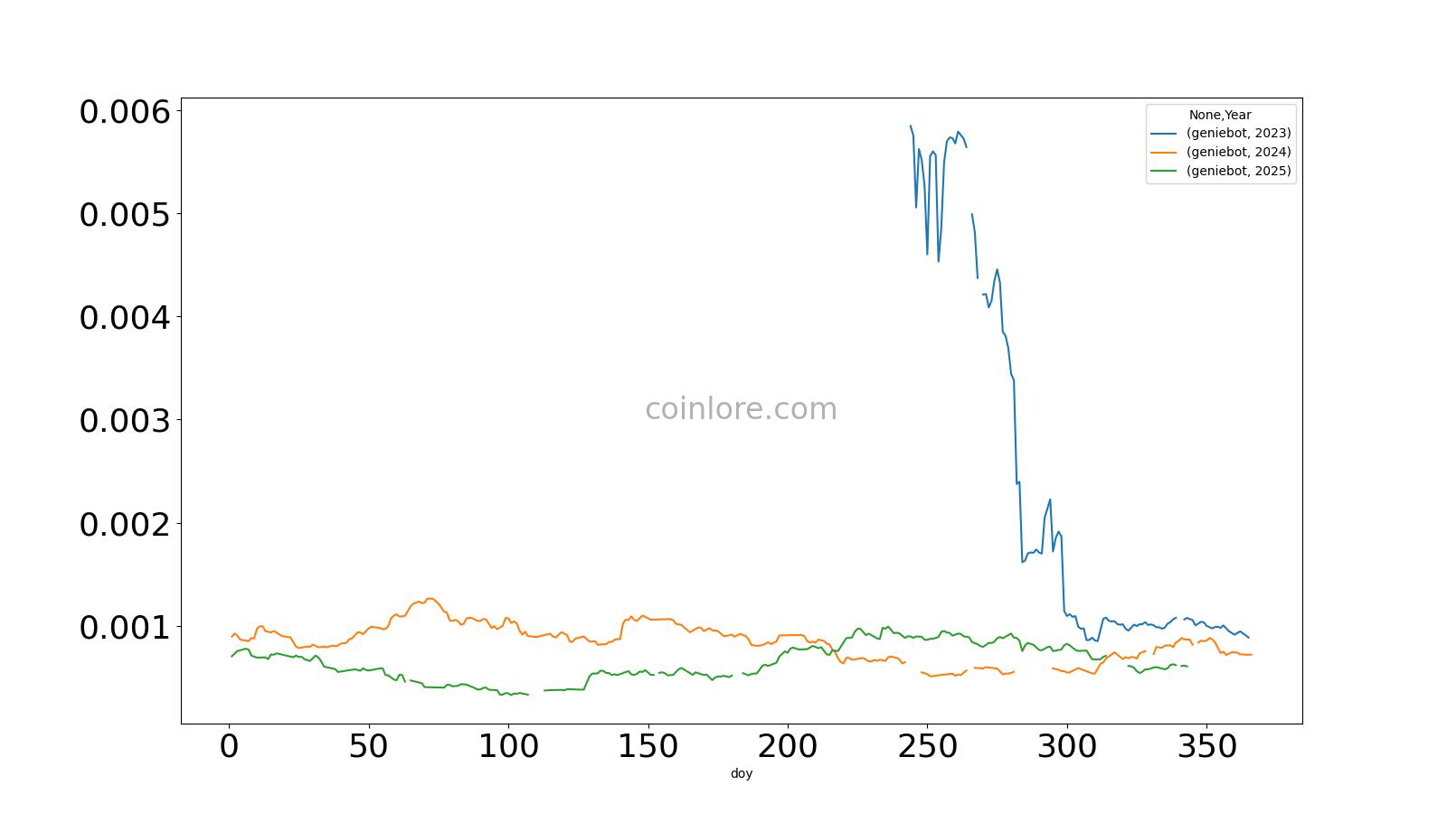Year Over Year GenieBot Price