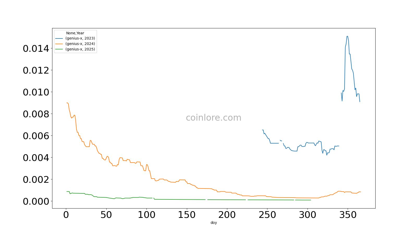 Genius X Historical year over year chart
