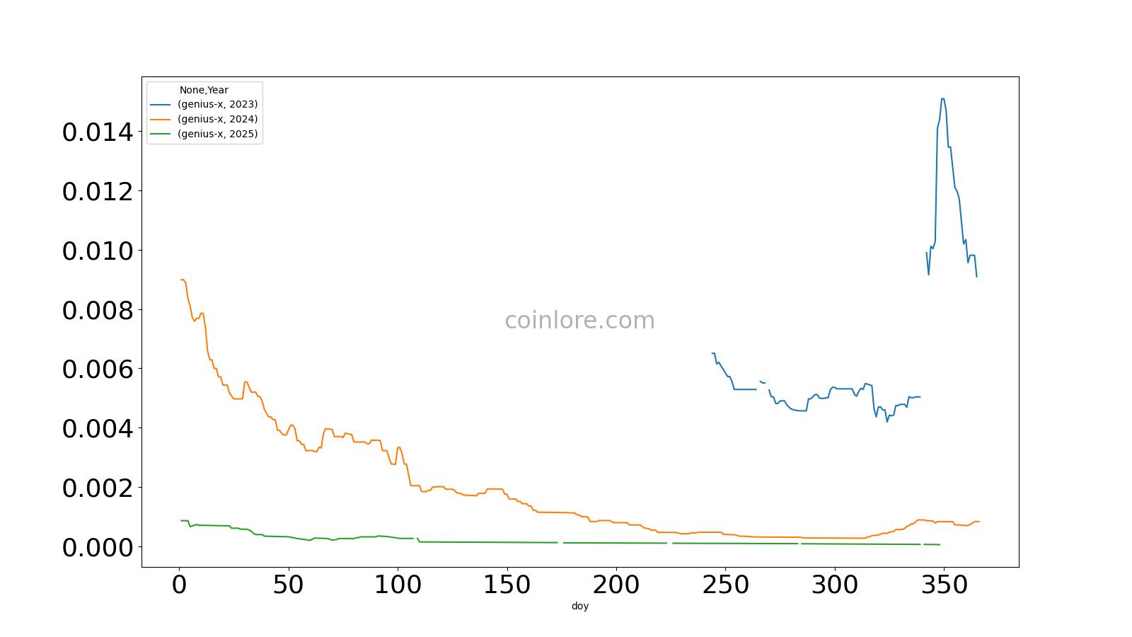 Genius X Historical year over year chart