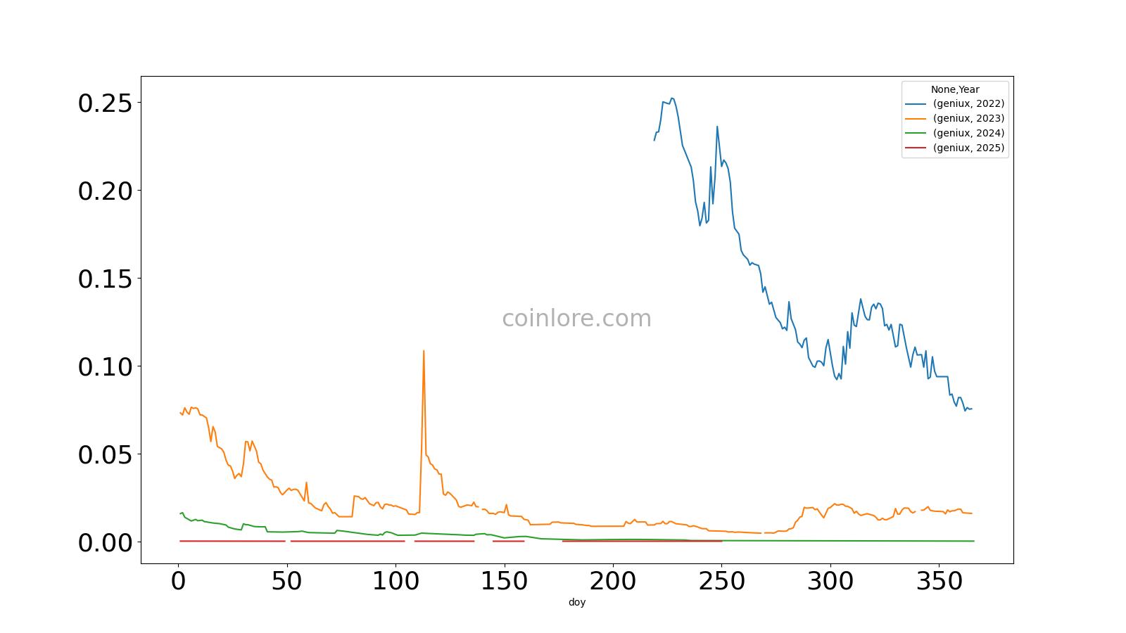 Year Over Year GeniuX Price