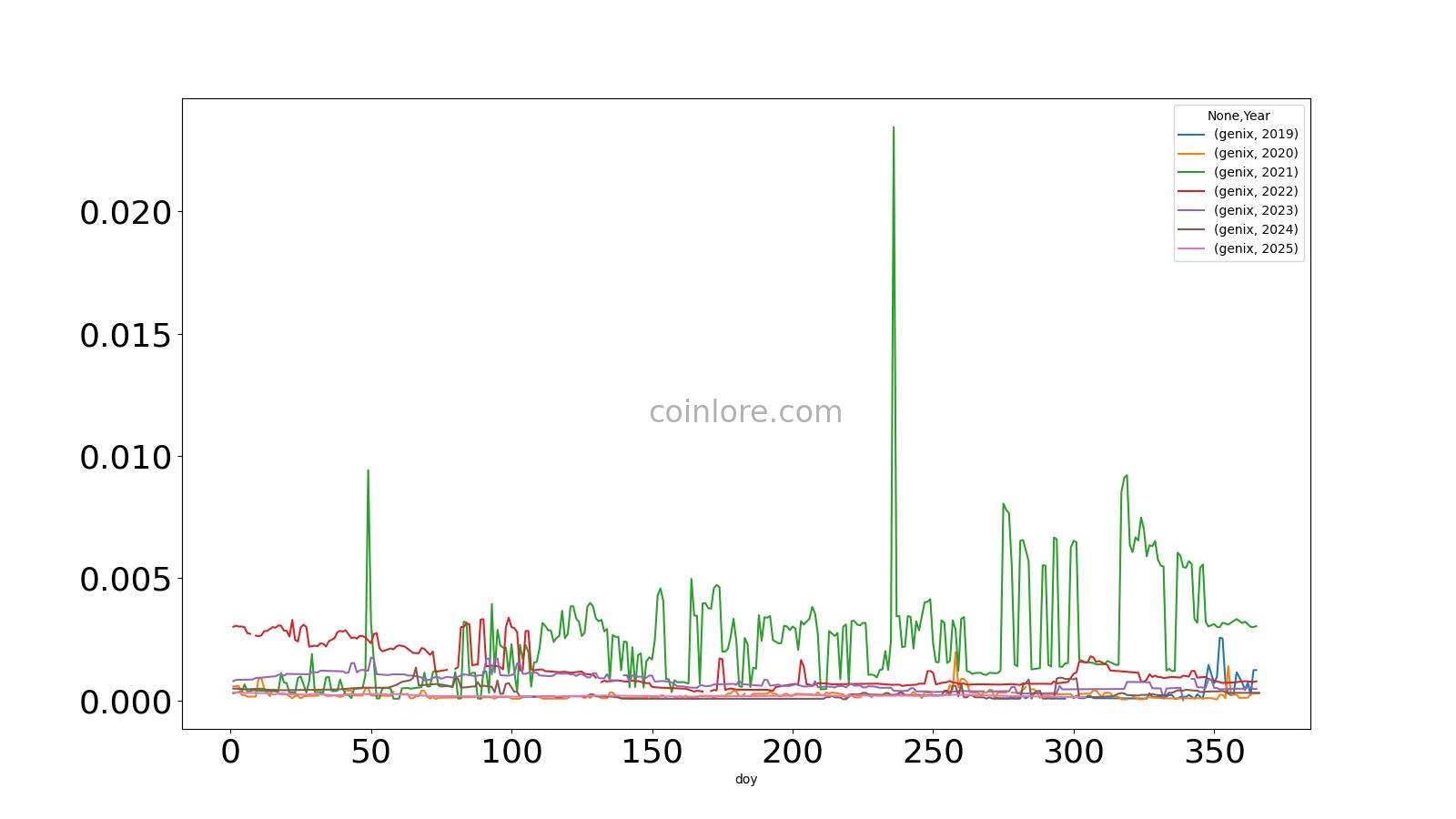 Year Over Year Genix Price