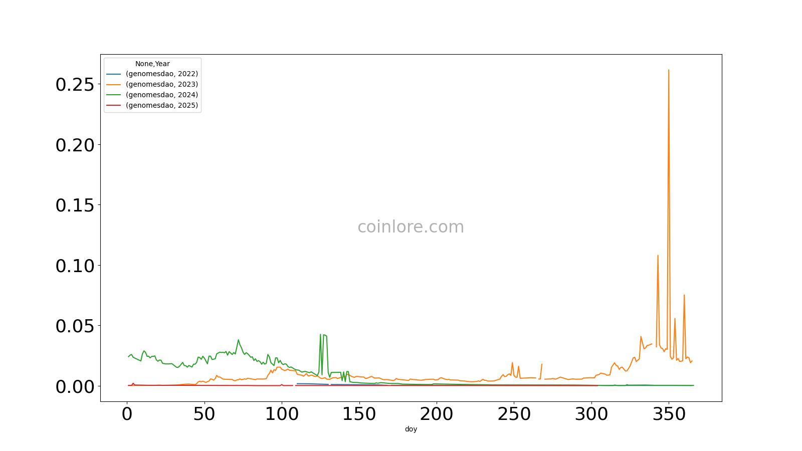 Year Over Year GenomesDAO Price