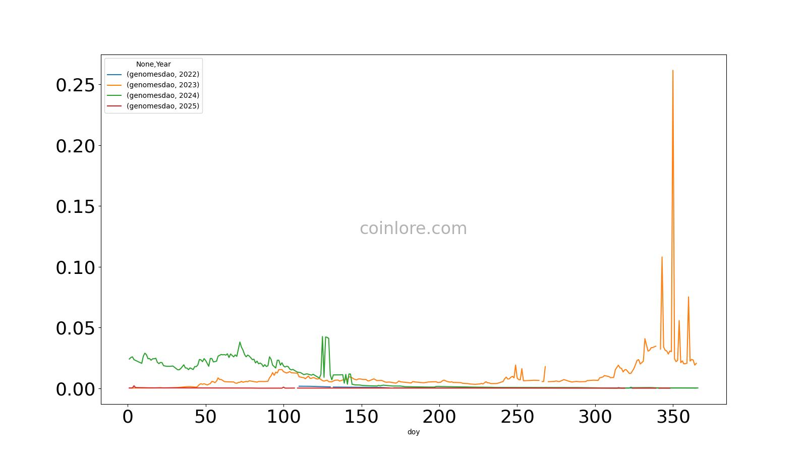 Year Over Year GenomesDAO Price