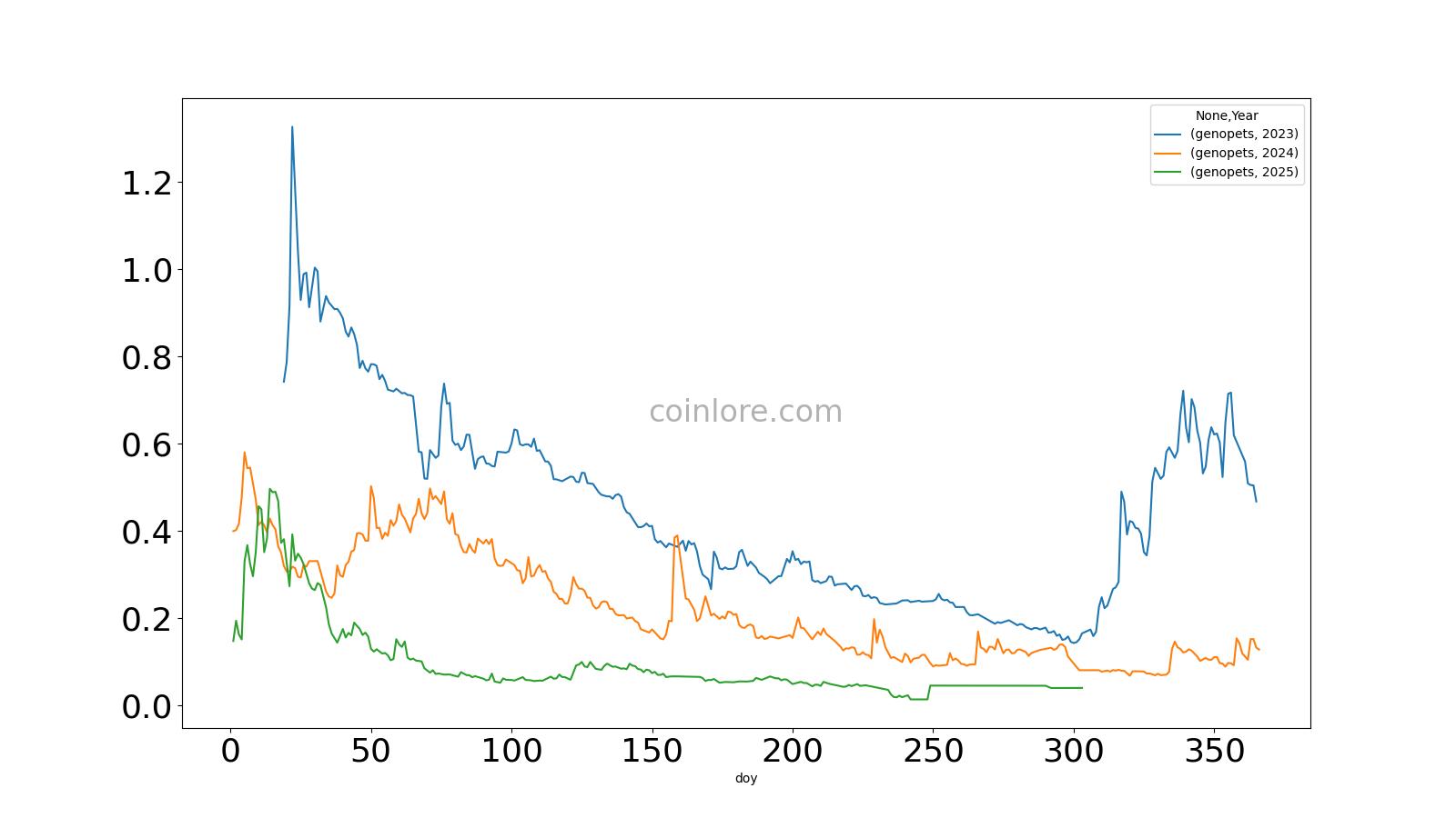Year Over Year Genopets Price