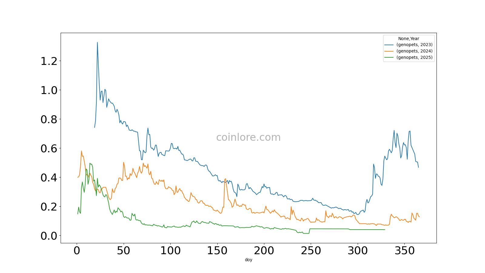 Genopets Year over year price
