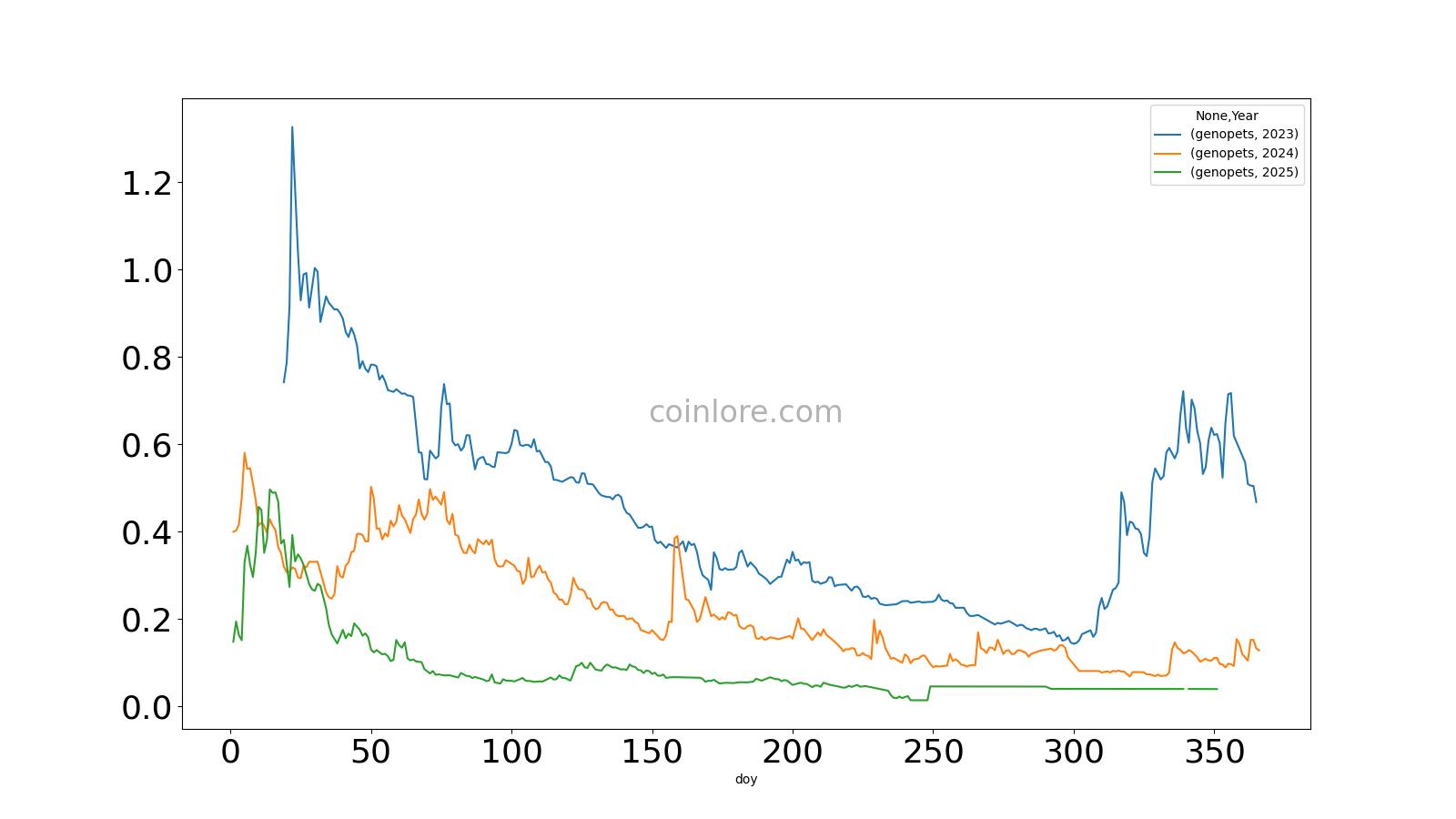 Genopets курс год за годом