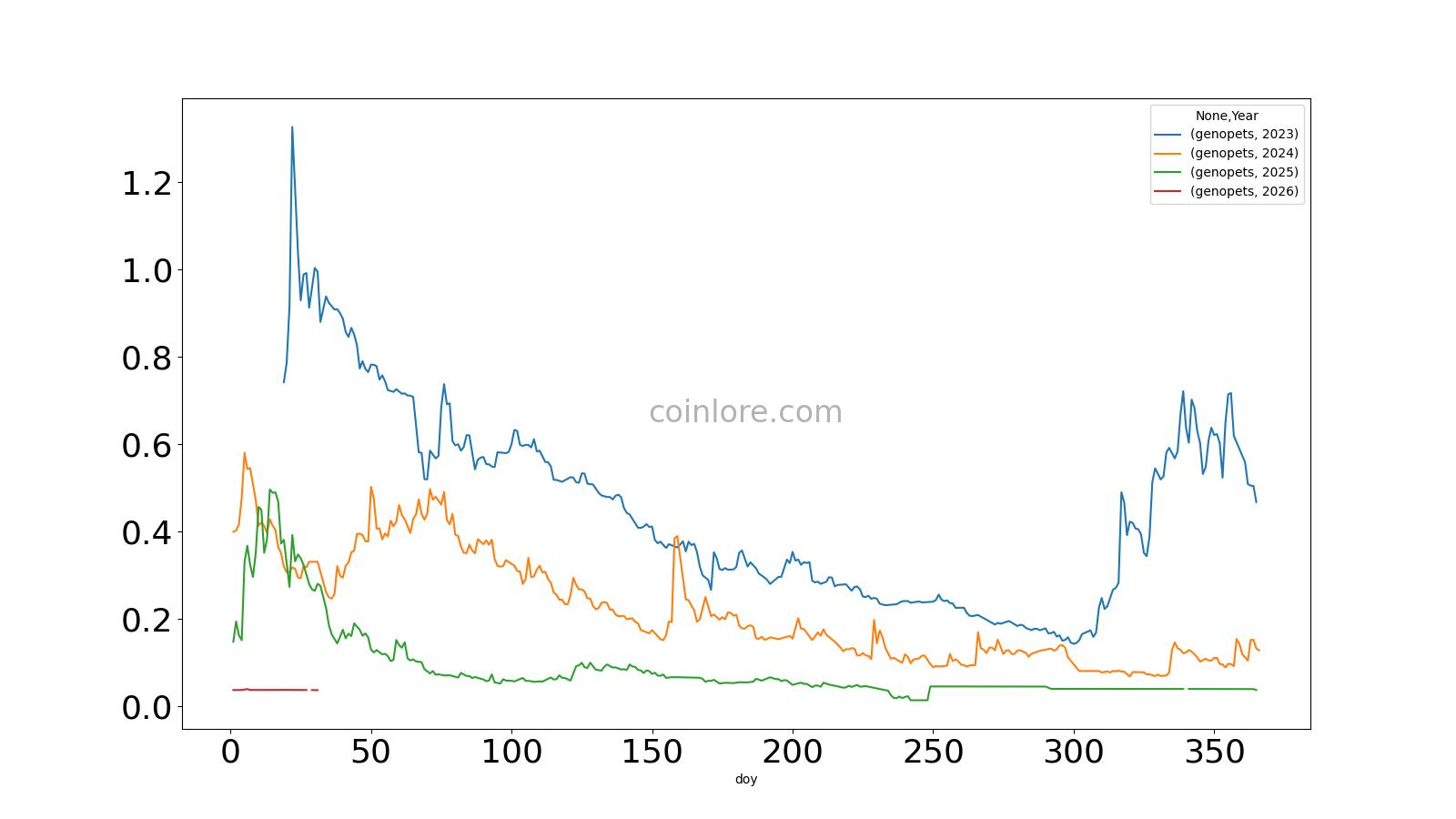 Genopets курс год за годом