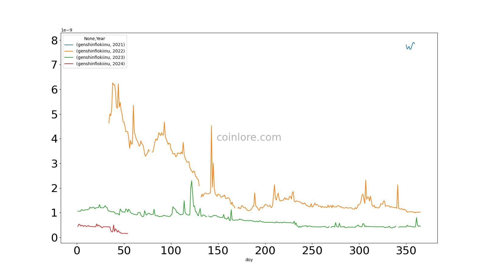 Year Over Year GenshinFlokiInu Price