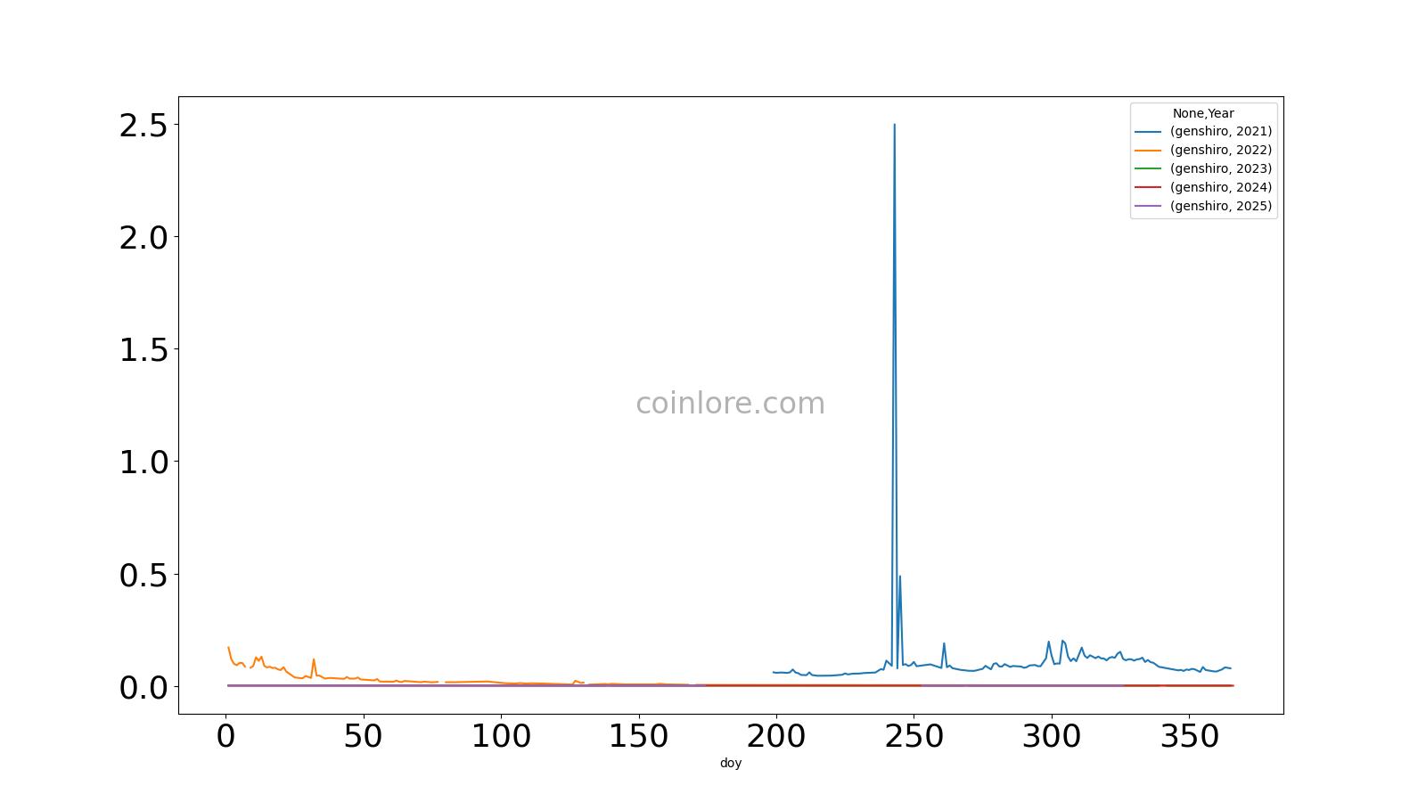 Genshiro Historical year over year chart