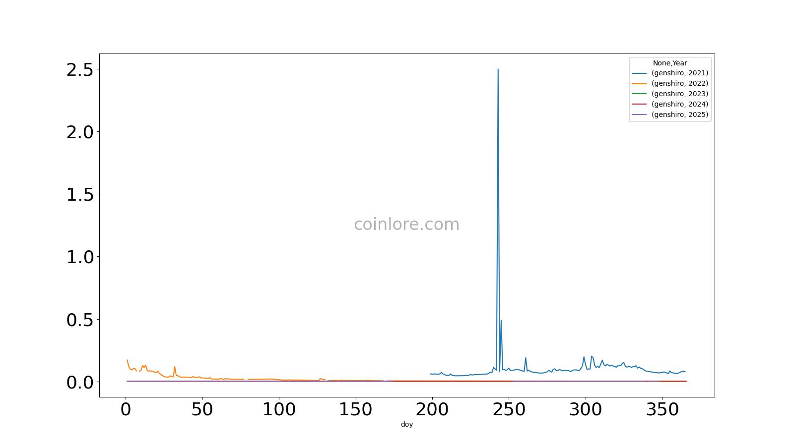 Genshiro Historical year over year chart
