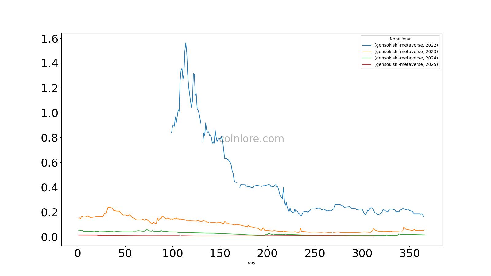 GensoKishi Metaverse Year over year price