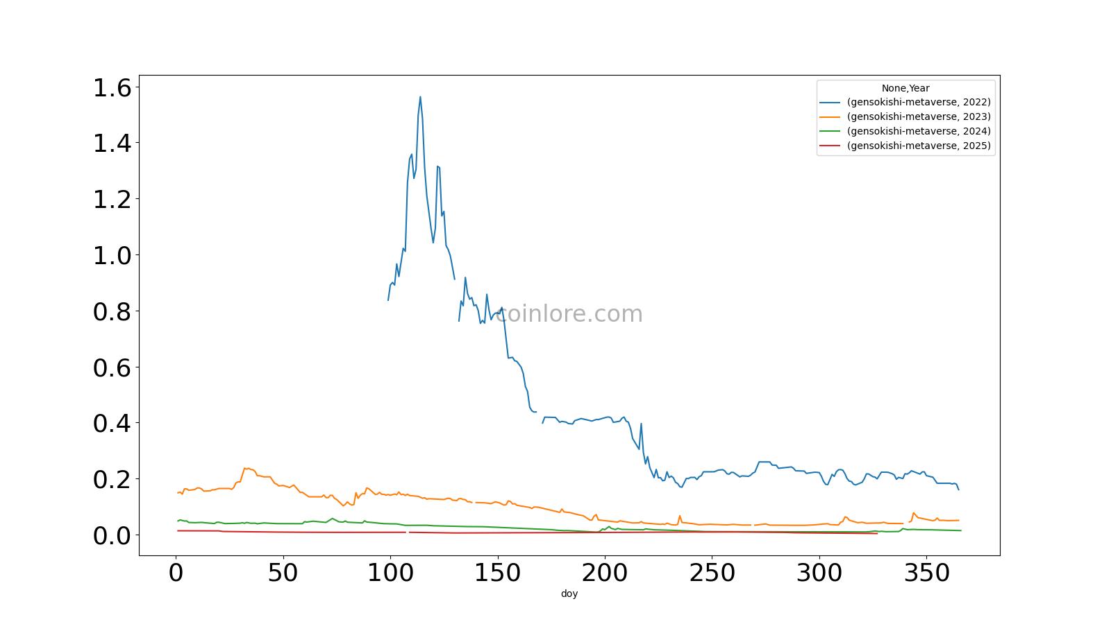 GensoKishi Metaverse Historical year over year chart