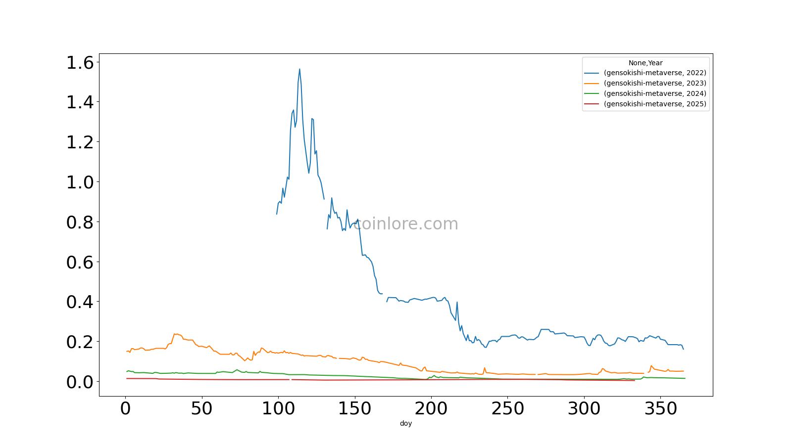GensoKishi Metaverse Historical year over year chart