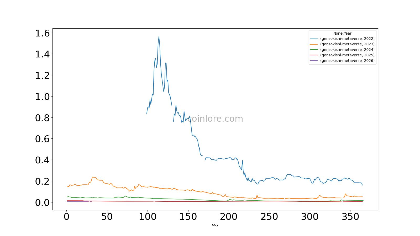 Precio año a año de GensoKishi Metaverse