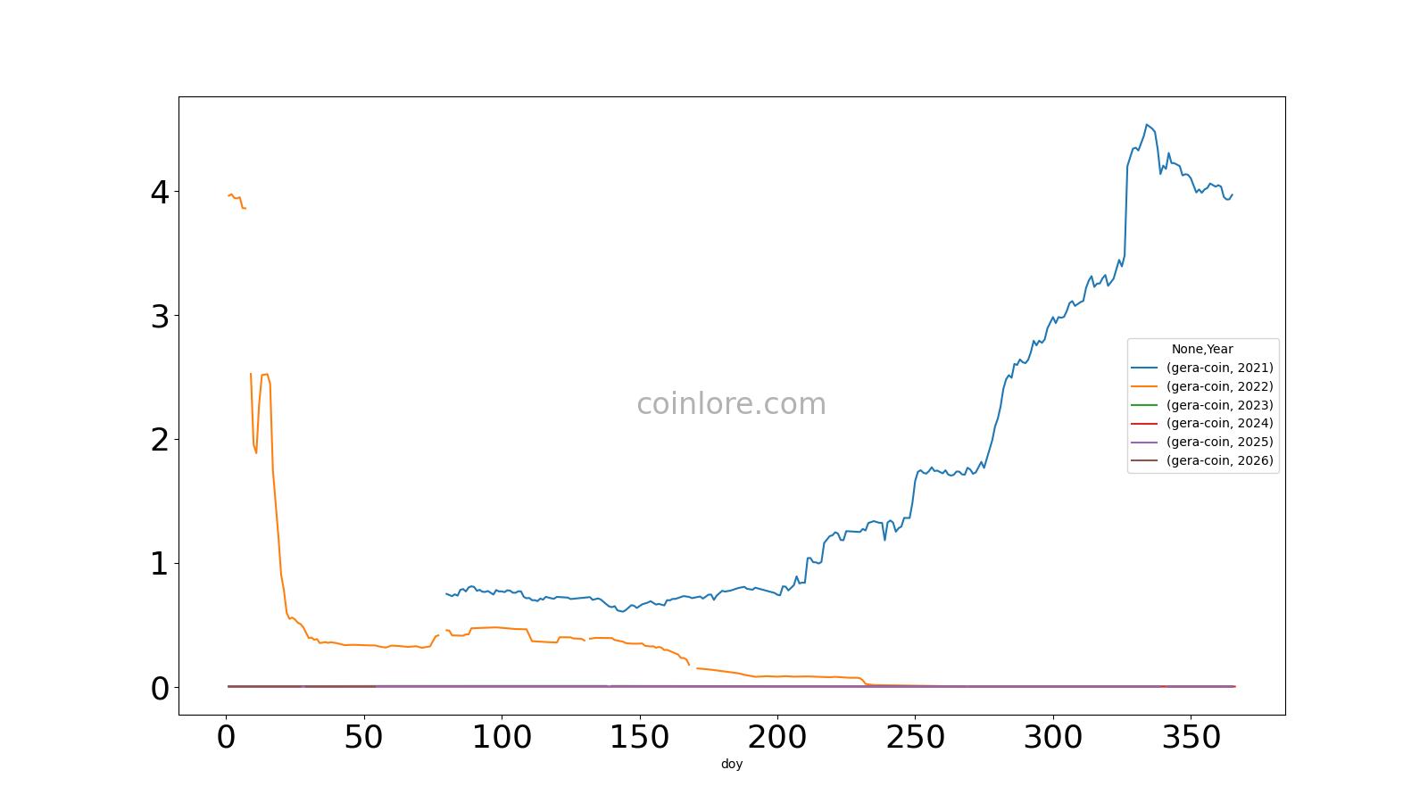 Gera Coin курс год за годом