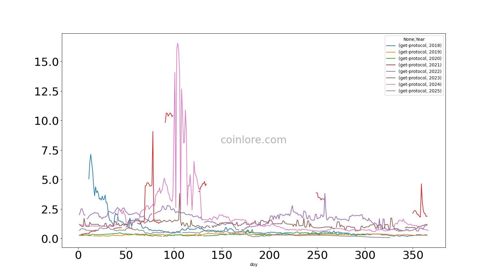 GET Protocol Historical year over year chart