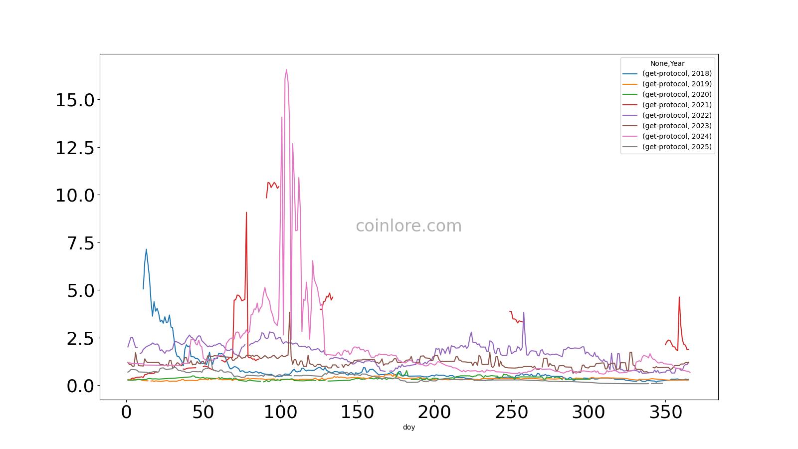 GET Protocol Historical year over year chart
