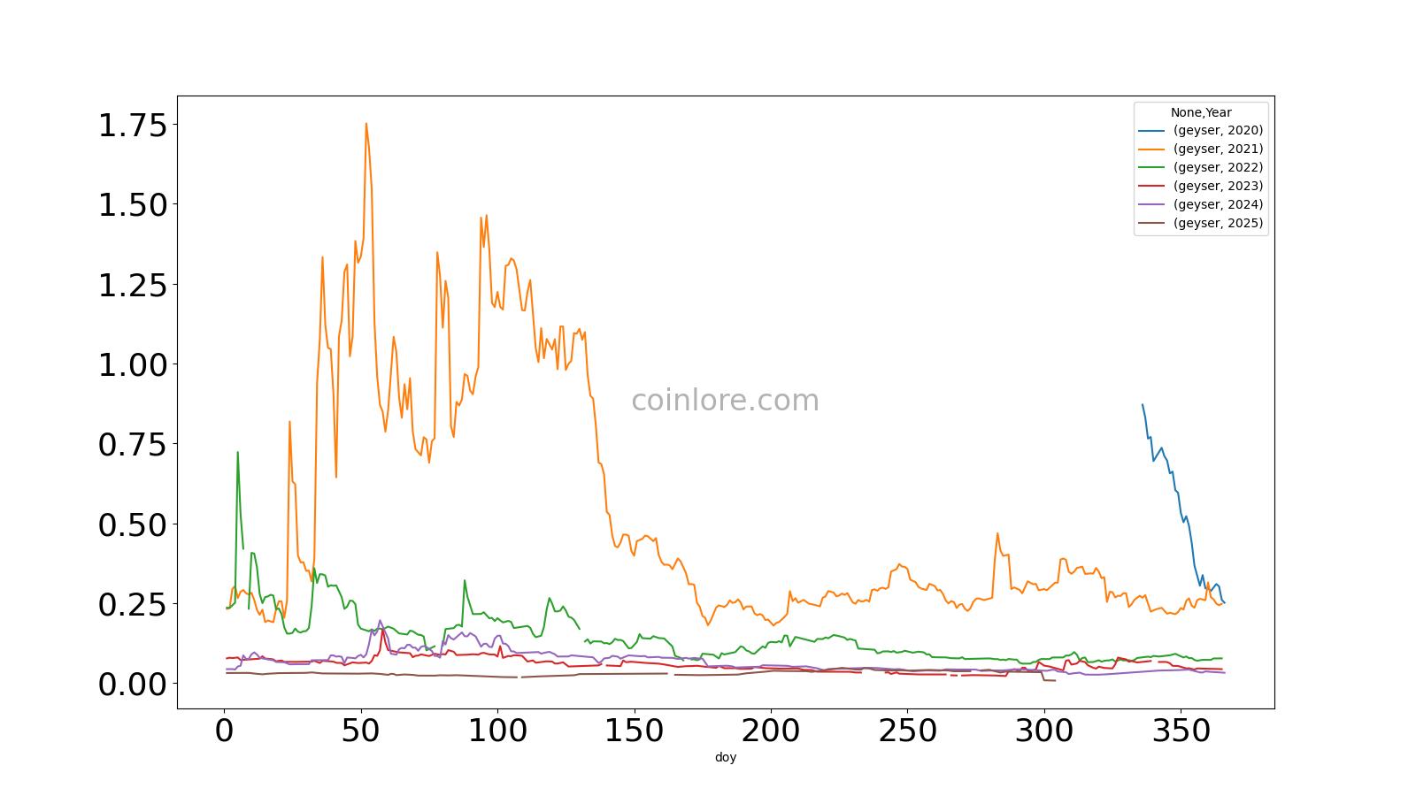 Geyser Historical year over year chart