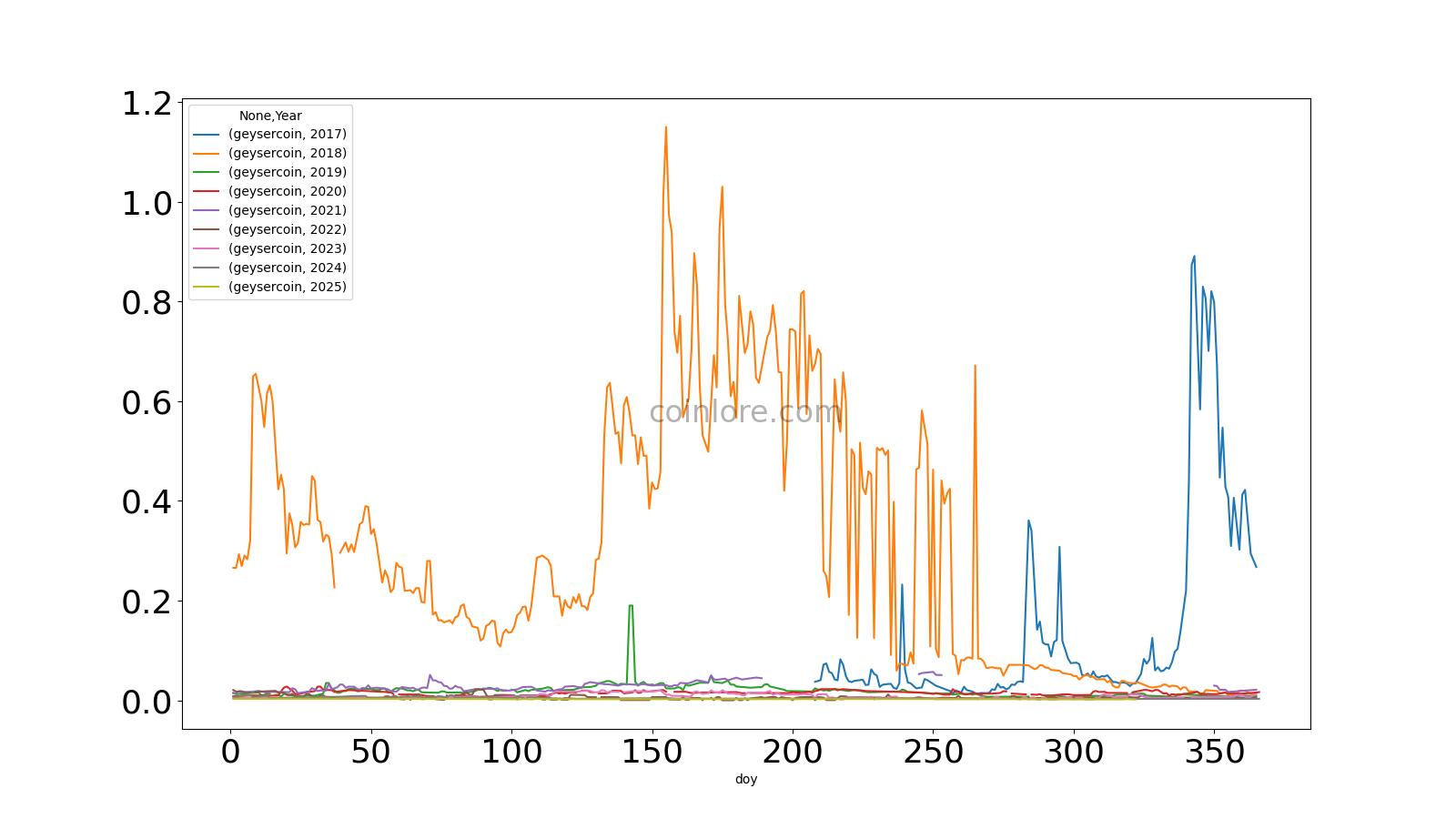 GeyserCoin Year over year price
