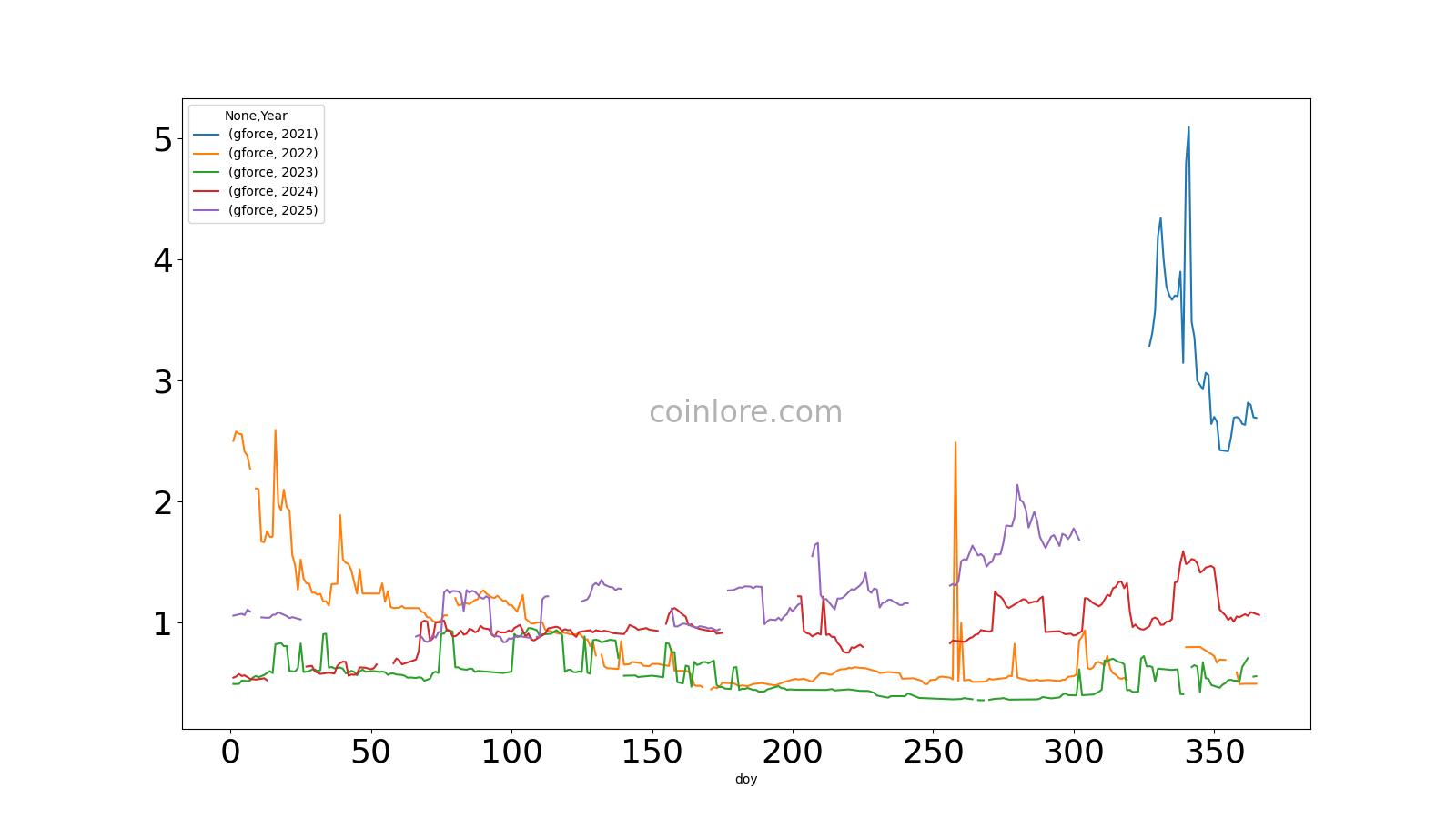 GFORCE Historical year over year chart