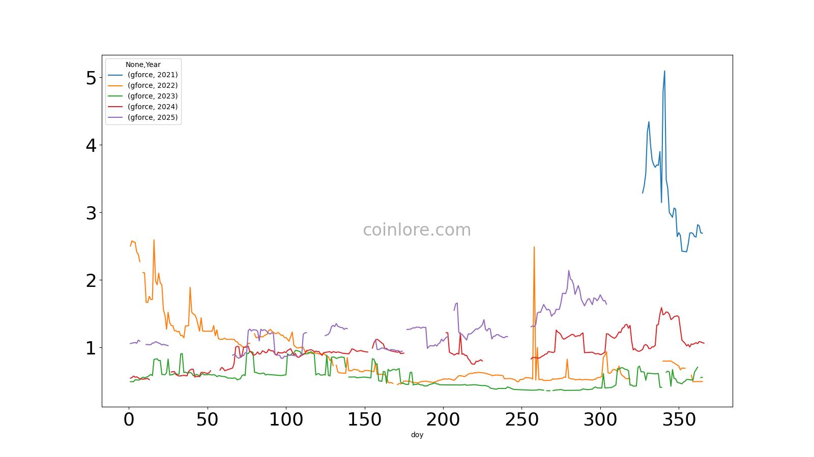 GFORCE Historical year over year chart
